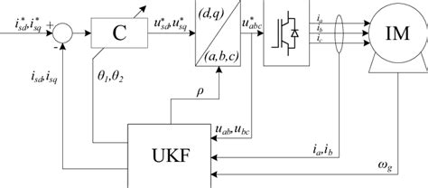 Field Oriented Control Loop With Dual Unscented Kalman Filter Ukf