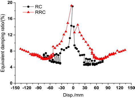 Equivalent Damping Coefficient Download Scientific Diagram