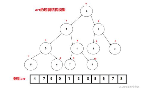 八大排序算法之堆排序的实现经典topk问题大根堆算法 场景 Csdn博客 八大排序算法之堆排序的实现经典topk问题大根堆算法 场景 Csdn博客