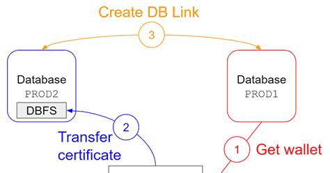 An Unknown Dba Blog Oci Database Link Between 2 Autonomous Databases 19c