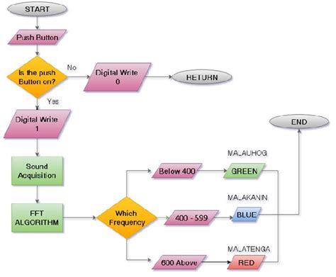 Figure 1 From Arduino Based Sound Acquisition System Using Fast Fourier Transform Algorithm