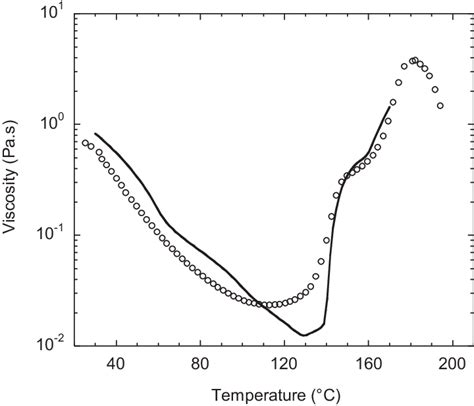 Viscosity Evolution With Temperature 10 • Cmin Of Standard Maize Download Scientific Diagram