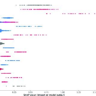 SHAP Summary Plot Of The Top Variables Of The Model Red Represents Download Scientific
