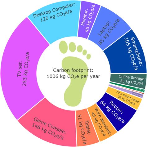 Carbon Footprint Computation Reducing The Carbon Footprint Of
