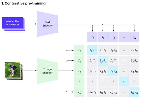 Clip 논문 리뷰 Learning Transferable Visual Models From Natural Language Supervision