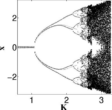 Two Bifurcation Diagrams For The Fractional Difference Caputo Standard