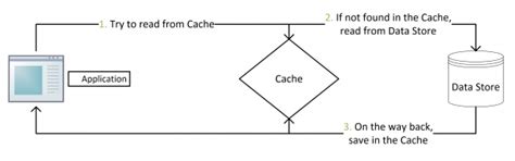 Redis How To Keep Caching Up To Date Stack Overflow