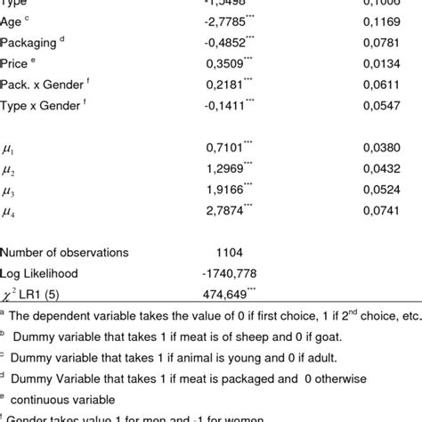 Ordered Probability Model Probit Estimates Download Table
