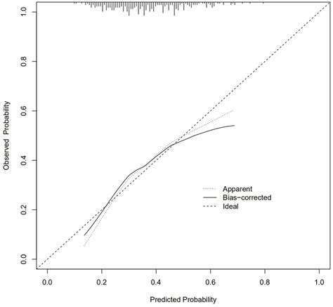 The Calibration Curve Of Predictive Nomograms For Predicting Abnormal Download Scientific