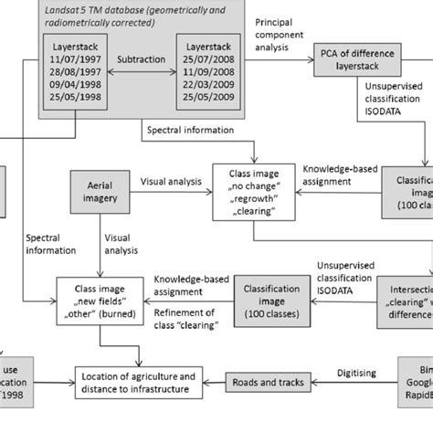 Workflow Of The Classification Scheme Including Information On Download Scientific Diagram