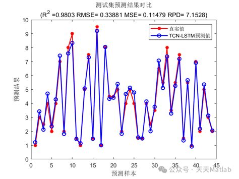 Tcn Lstm Attention多变量时间序列预测（matlab完整源码和数据） Csdn博客