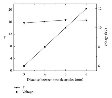 Effect Of Different Combinations Of The Distance Between Two Electrodes