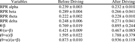 Descriptive Statistics For RPR And Ratios In The Beta Alpha Theta Download Scientific