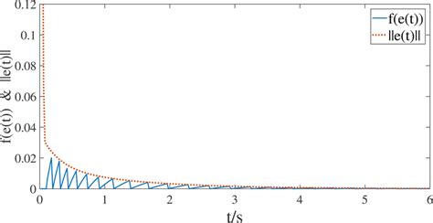 e t and f e t of the system under the event‐triggered algorithm