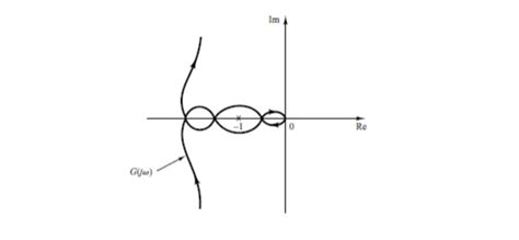 Solved 5 A Nyquist Plot Of A Unity Feedback System With The