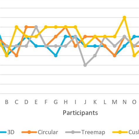 Pdf A Study On The Effectiveness Of Tree Maps As Tree Visualization