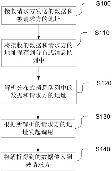 Asynchronous Calling Method And System Between Services Eureka Patsnap
