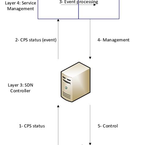 System Functional Blocks With Monitor Classify Manage And Control Download Scientific