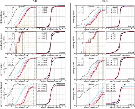 Figure 1 From Black Box Optimization Benchmarking The Ipop Cma Es On The Noiseless Testbed
