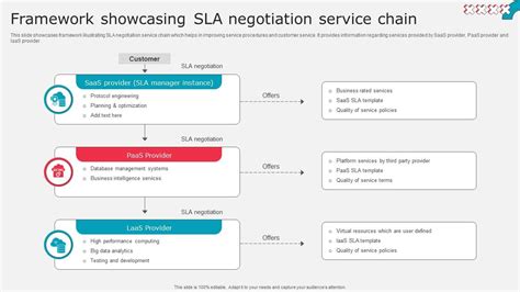 Framework Showcasing Sla Negotiation Service Chain Ppt Template