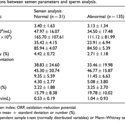 Correlations Between Semen Parameters And Sperm Analysis Download Scientific Diagram