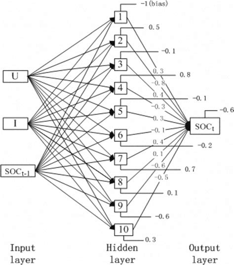 Actual Structure Of Neural Network Output Layer Download Scientific Diagram