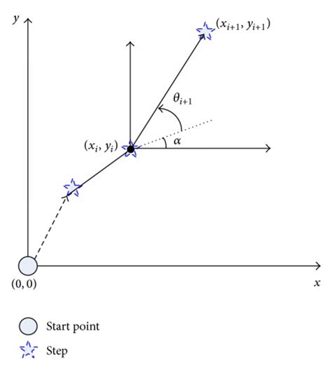 Relative Coordinate Generation Using Offset And Turning Download Scientific Diagram