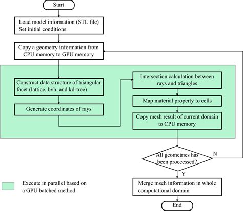 Applied Sciences Free Full Text A Three Dimensional Cartesian Mesh