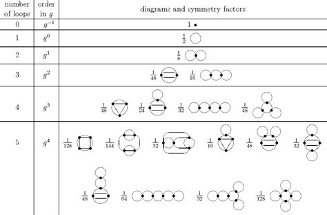 table 1 from five loop vacuum energy β function in φ 4 theory with o