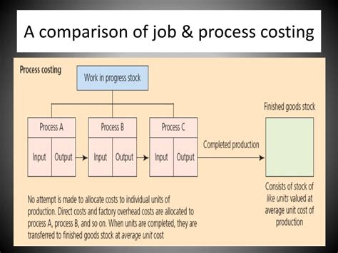 PPT PROCESS COSTING PowerPoint Presentation Free Download ID 3241473