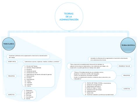 Teorias De La AdministraciÓn Mind Map Teorias De La AdministraciÓn Mind Map