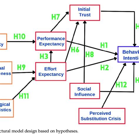 Structural Model Design Based On Hypotheses Download Scientific Diagram