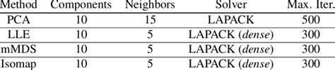 General Configuration Of Each Applied Dimensionality Reduction Method