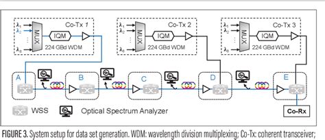 Figure 1 From Automating Optical Network Fault Management With Machine