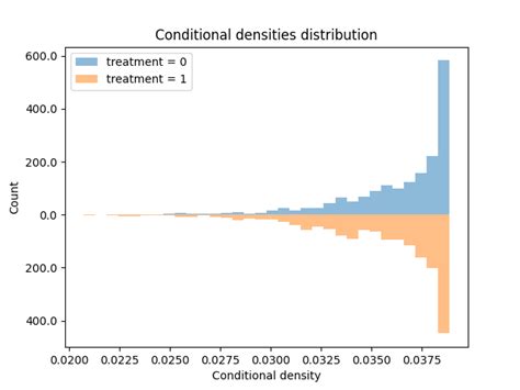 Causal Inference With Continuous Treatments Ehud Karavani