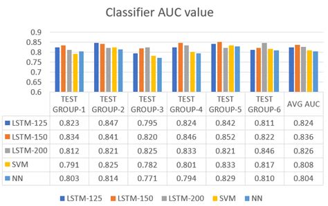 AUC Values For Each Modeling Method And Each Test Group Download Scientific Diagram