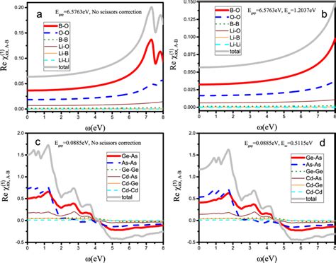 Comparison Of The Effect Of Scissors Correction From The Inter Atomic Download Scientific