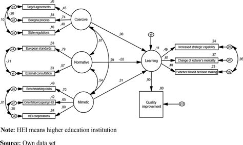 sem structural equation model based on standardized estimates
