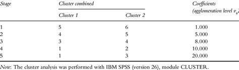 Agglomeration Schedule For Dissimilarity Matrix In Table 191