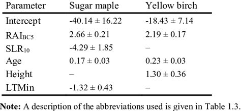 5 Parameter Estimates And Their Standard Errors ±se For The Final