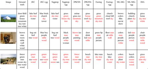 Predicted Labels Of Six Algorithms On Esp Game Dataset Where Vgg