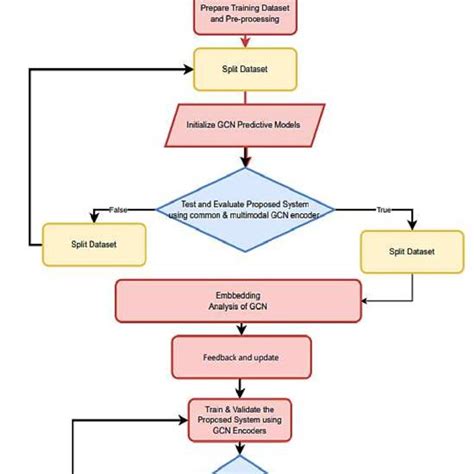 The Flowchart Outlines The Steps Taken From Data Analysis And The Download Scientific Diagram
