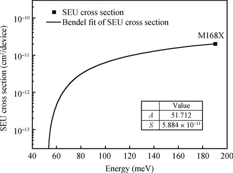 Bendel Fit For M168c Proton Seu Cross Sections As A Function Of Energy