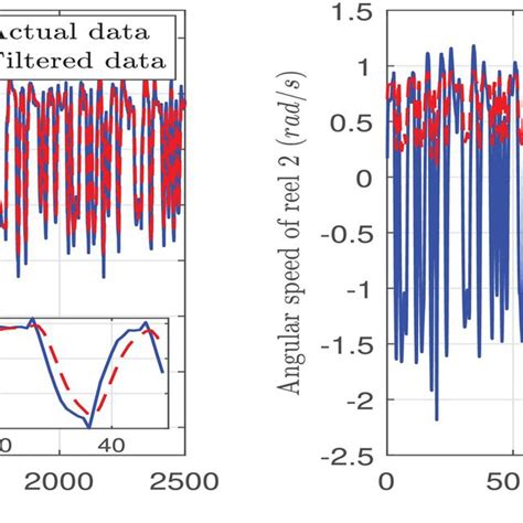 Data Pre‐processing Of The Angular Speed Of Reel 2 The Left Plot