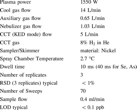 Operating Conditions Of The Icp Ms Measurements Download Scientific