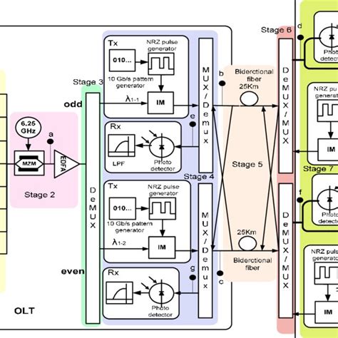 Detailed Design For The Proposed Dwdm Pon System With Enhanced Cross Download Scientific