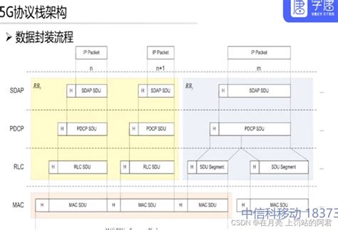 5g空口协议栈解析：rrc、sdap与关键技术 Csdn博客