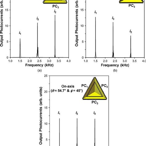 Experimental A Time Domain And B Frequency Domain Waveforms For The