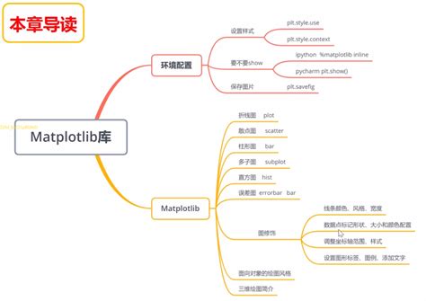 深度之眼二十二PythonMatplotlib 周末不下雨 博客园