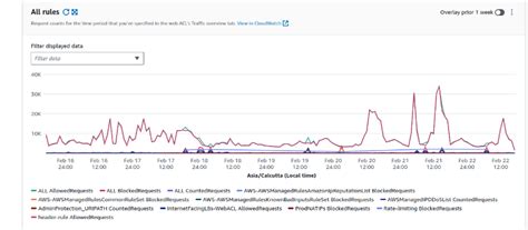 Aws Waf Web Application Firewall To The New Blog